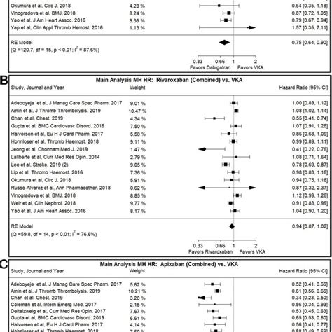 Main Analysis Major Hemorrhage Risk Doac Versus Doac Comparisons A Download Scientific