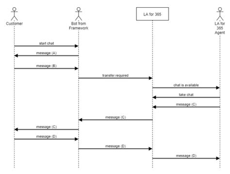 Start Developing Live Assist Bots Live Assist For 365 Support