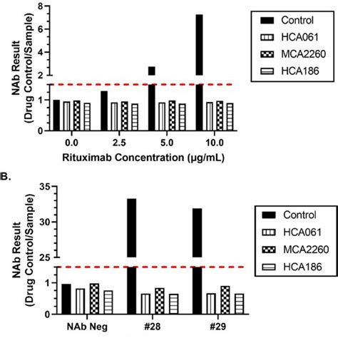 Odronextamab Nab Assay Design A Diagram Of Odronextamab Nab Assay