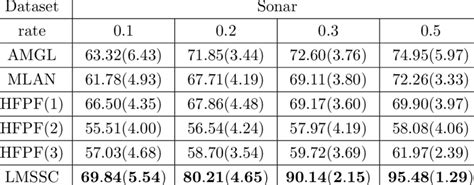 Semi Supervised Classification Accuracy On Sonar Dataset Download Scientific Diagram
