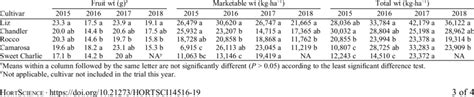 Fruit Weight Marketable Yields And Total Yields For Liz And Rocco