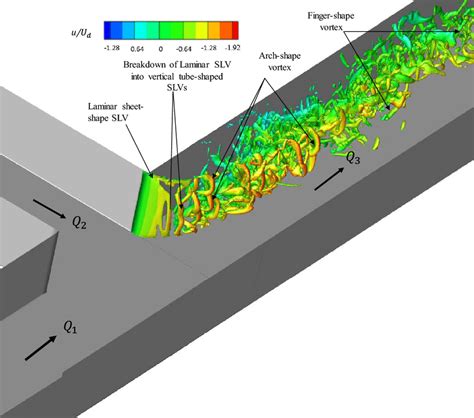 Visualization Of Shear Layer Vortex Slv Arch Shaped Vortices Asvs