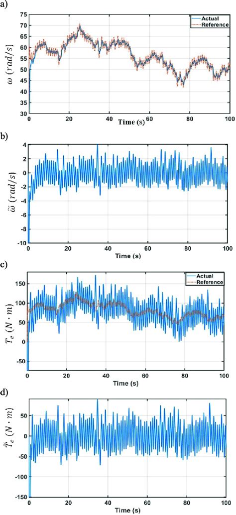 Scenario a ω angular shaft speed tracking b ω angular shaft Download Scientific