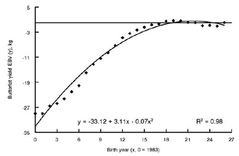 Annual Mean Estimated Breeding Values Ebv For Butterfat Yield And Download Scientific Diagram