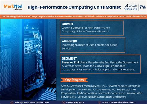 High Performance Computing Units Market Size And Analysis Report