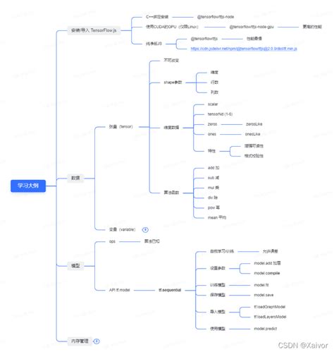 Tensorflowjs 基础 前端人工智能入门必看系列tfjs Csdn博客