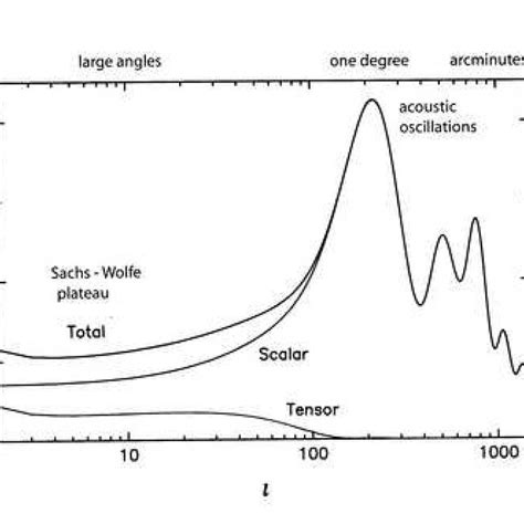 Theoretical Angular Power Spectrum For Adiabatic Initial Perturbations