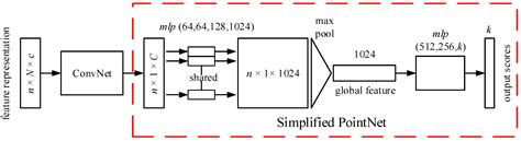 A Novel Point Cloud Encoding Method Based On Local Information For 3d Classification And