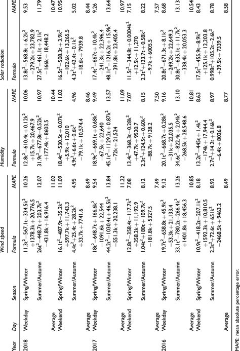 Multiple Regression Analysis For Temperature Additional Weather