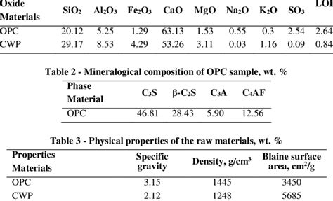 Chemical Oxide Composition Of The Raw Materials Wt Download