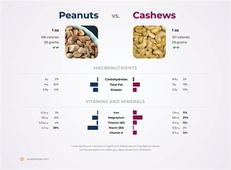 Nutrition Comparison Peanuts Vs Cashews