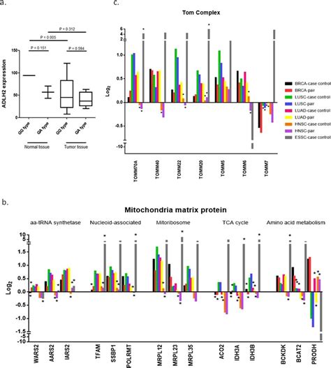 Correlation With Aldh Genotyping Expression And Other Download