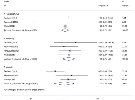 The Pooled Relative Risk Of The Periprocedural Safety Outcomes The Download Scientific Diagram