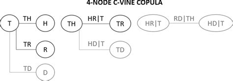 Structure Of A C Vine Copula With 3 Nodes Inherited From A C Vine Download Scientific Diagram