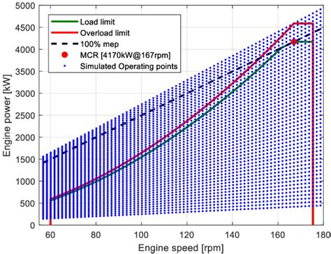 1 Simulated Operating Points Cross The Engine Envelope Download Scientific Diagram