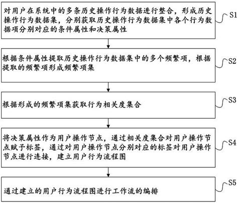 面向工作流的智能编排方法与流程
