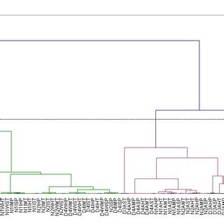Dendrogram for discrete variables Dendrogramme des variables discrètes Download Scientific