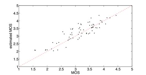 Estimated Vs Subjective Mos Results Download Scientific Diagram