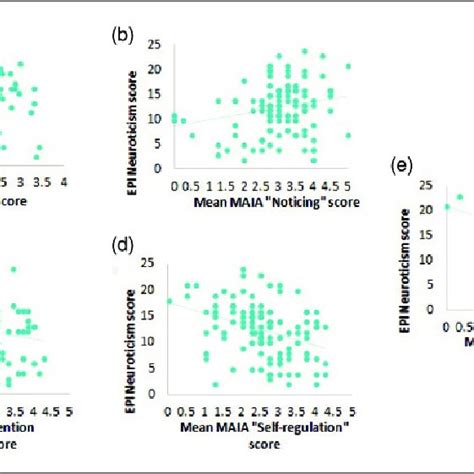 Correlations Between Two Measures Of Interoceptive Sensibility Bpq And Download Scientific