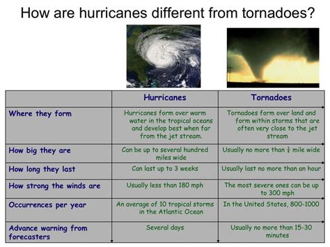 Difference Between Cyclone Tornado Hurricane