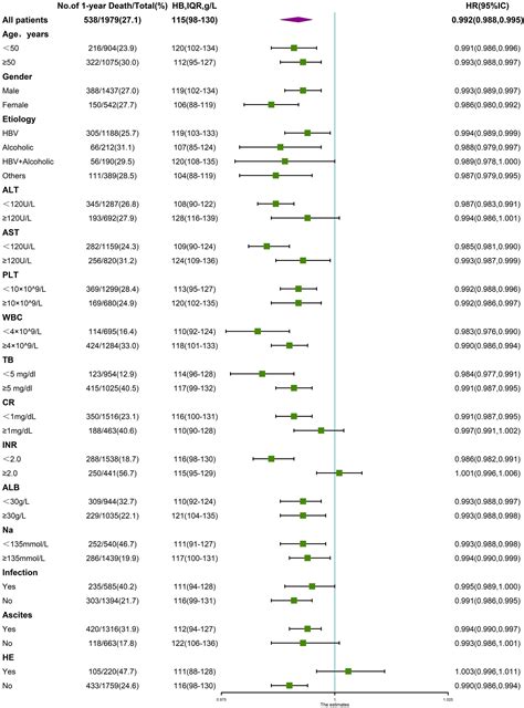 Severe Anemia Is Associated With Increased Short Term And Long Term