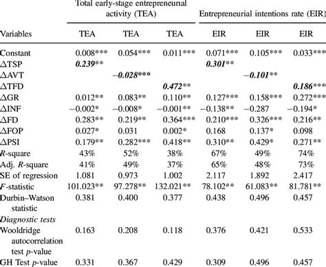 Results Of Regression Estimation Random Effects Model Download