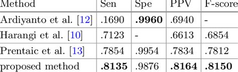 Performance On Exudates Segmentation Download Table
