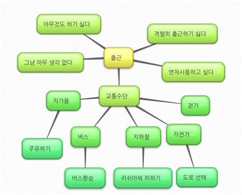 생각을 정리해보자 마인드맵 브레인스토밍 스마일서브 Idchowto닷컴