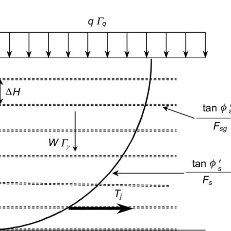 Stability Analysis Using Partial Factors Download Scientific Diagram