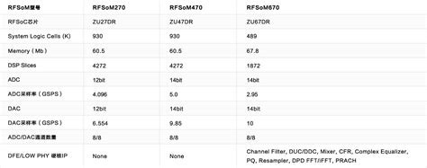 RFSoC 核心模块