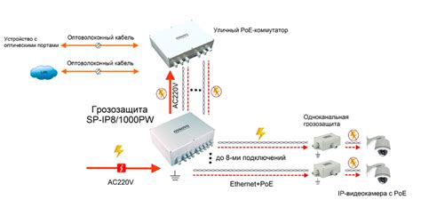 OSNOVO - Уличная многоканальная грозозащита PoE!
