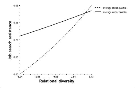 Cross Level Interaction Involving Relational Diversity Download