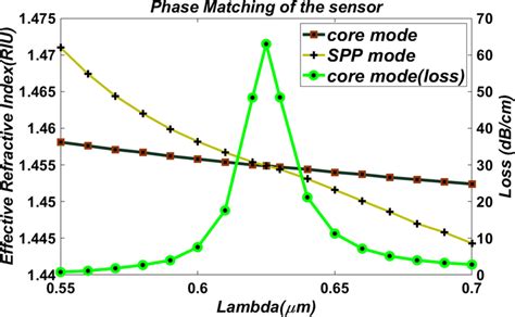 Phase Matching Of Core Guided Mode And Spp Mode Download Scientific