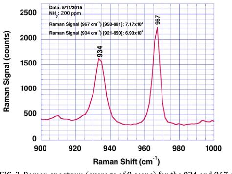 Figure 3 From Raman Spectra And Cross Sections Of Ammonia Chlorine