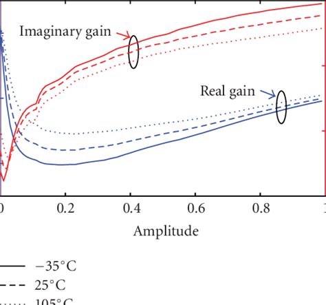 Real And Imaginary Parts Of A Class E Amplifier Nonlinearity Expressed Download Scientific