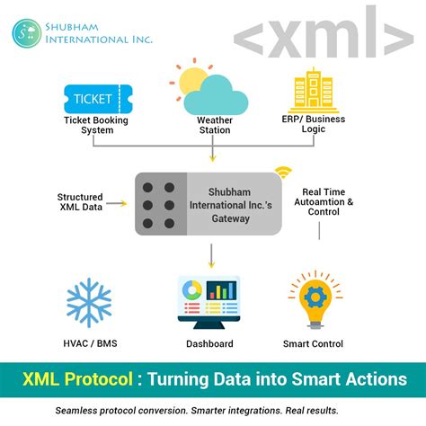 Xml Protocolconverter Gateway Systemintegration Buidlingautomation
