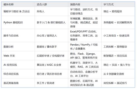 Python从入门到独立开发 知乎