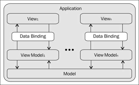 Mvvm Survival Guide For Enterprise Architectures In Silverlight And Wpf Mvvm Survival Guide For Enterprise Architectures In Silverlight And Wpf