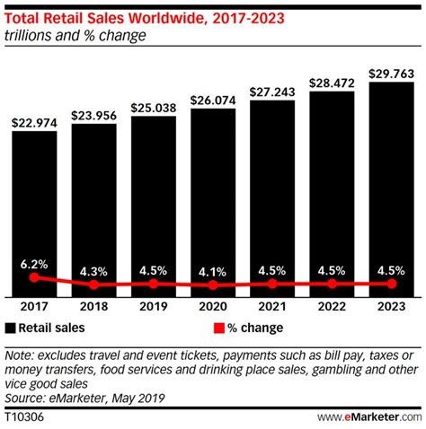 Total Retail Sales Worldwide Bar Chart 2019