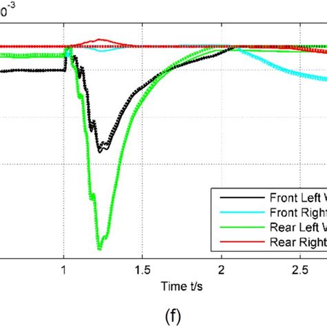 Surge Velocity And Sway Velocity Download Scientific Diagram