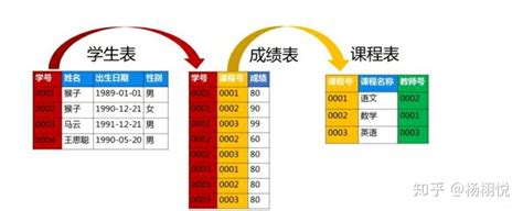Sql多表查询no5 知乎