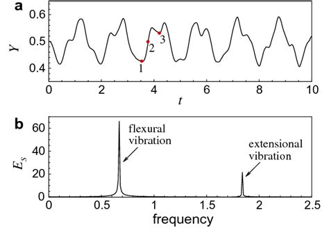 Figure 3 From An Immersed Boundary Method For Fluidflexible Structure Interaction Semantic