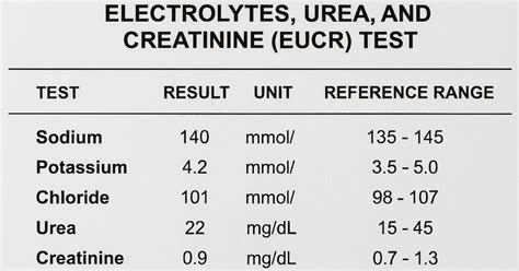 Electrolytes Urea And Creatinine Test