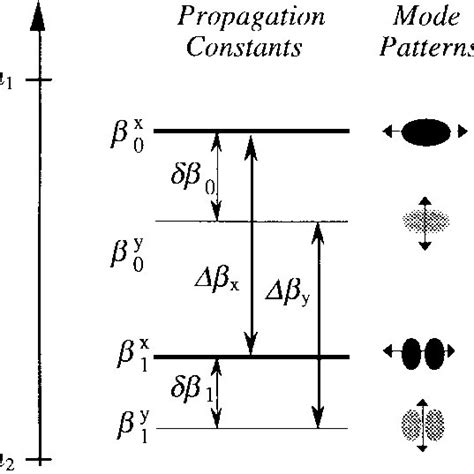 Schematic Diagram Of The Propagation Constants And The Mode Patterns Of