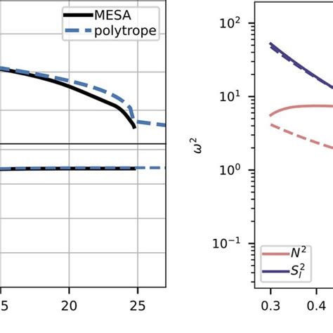 Comparison Of The Radiative Envelope Of A Mesa Stellar Evolution Model Download Scientific