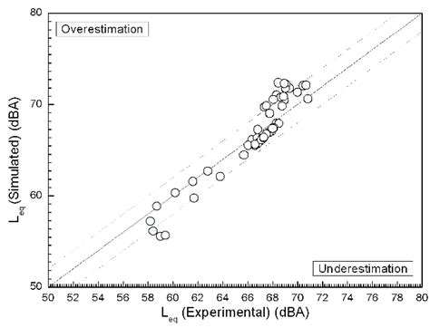 simulated equivalent noise level l eq sim versus experimental
