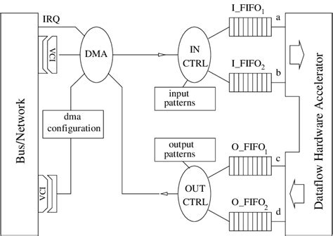 Hardware Dma Interface Implementation Using A Single Data Port For The Download Scientific Hardware Dma Interface Implementation Using A Single Data Port For The Download Scientific