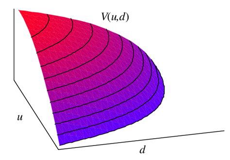 3 Shows A Compound Utility Function That Is Quasiconcave On Φ R Download Scientific Diagram