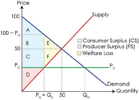 The Graph Of Price Ceiling 10 Download Scientific Diagram