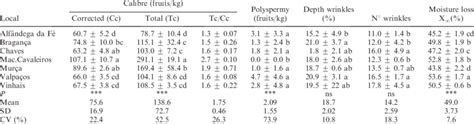Morphological Fruits Parameters Of Judia Variety Evaluated In Seven Download Scientific